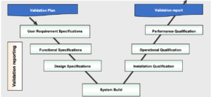 SAP Validation in Pharma: Understand the Importance – Sondagar Enterprise